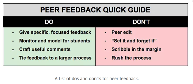 Dos and don’ts for peer feedback that works - Writable
