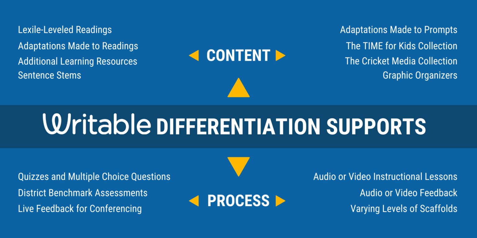 How to Customize Learning for a Student-Centered Experience in the Classroom or Virtually - Writable